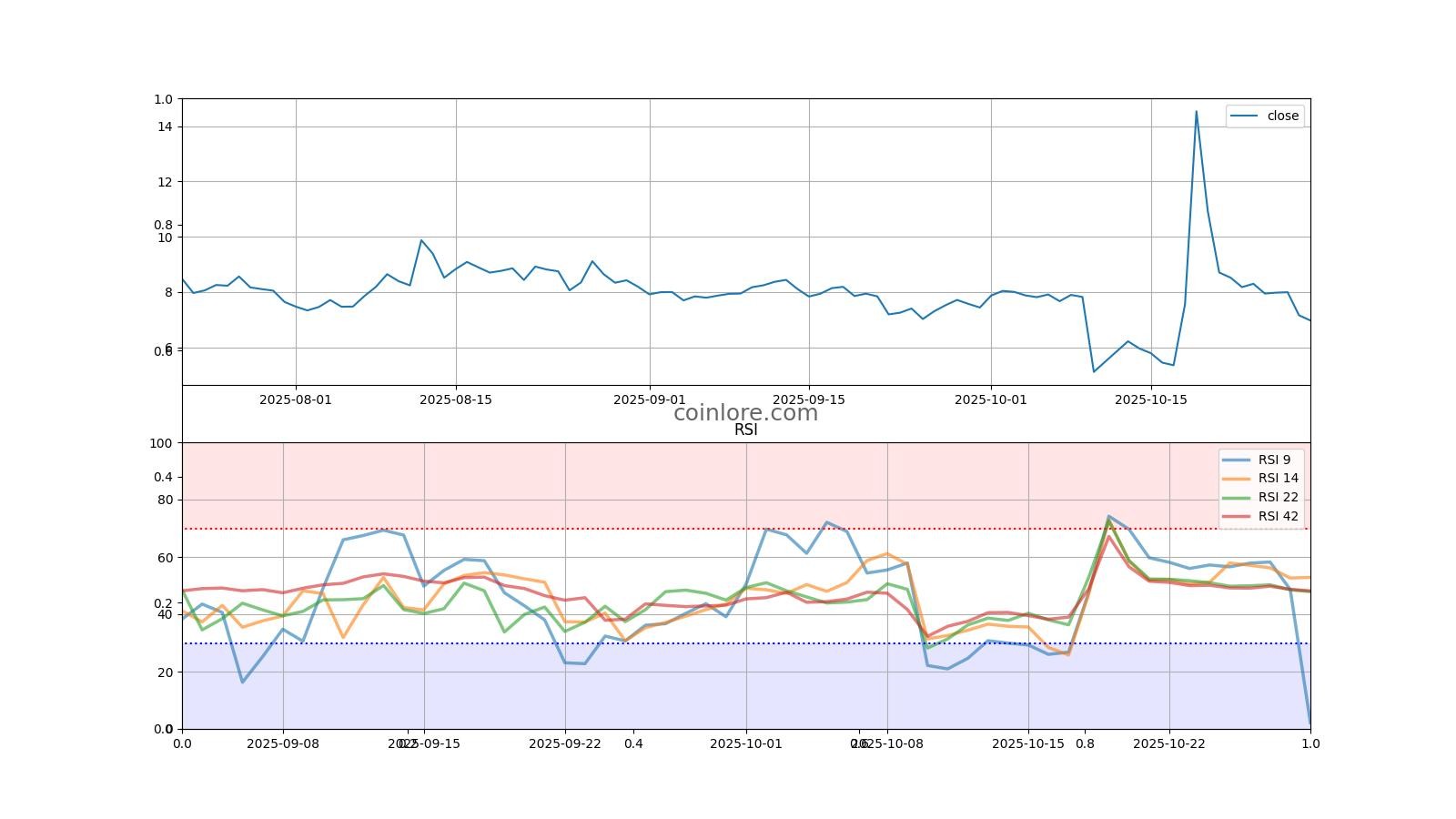 Enzyme RSI indicator
