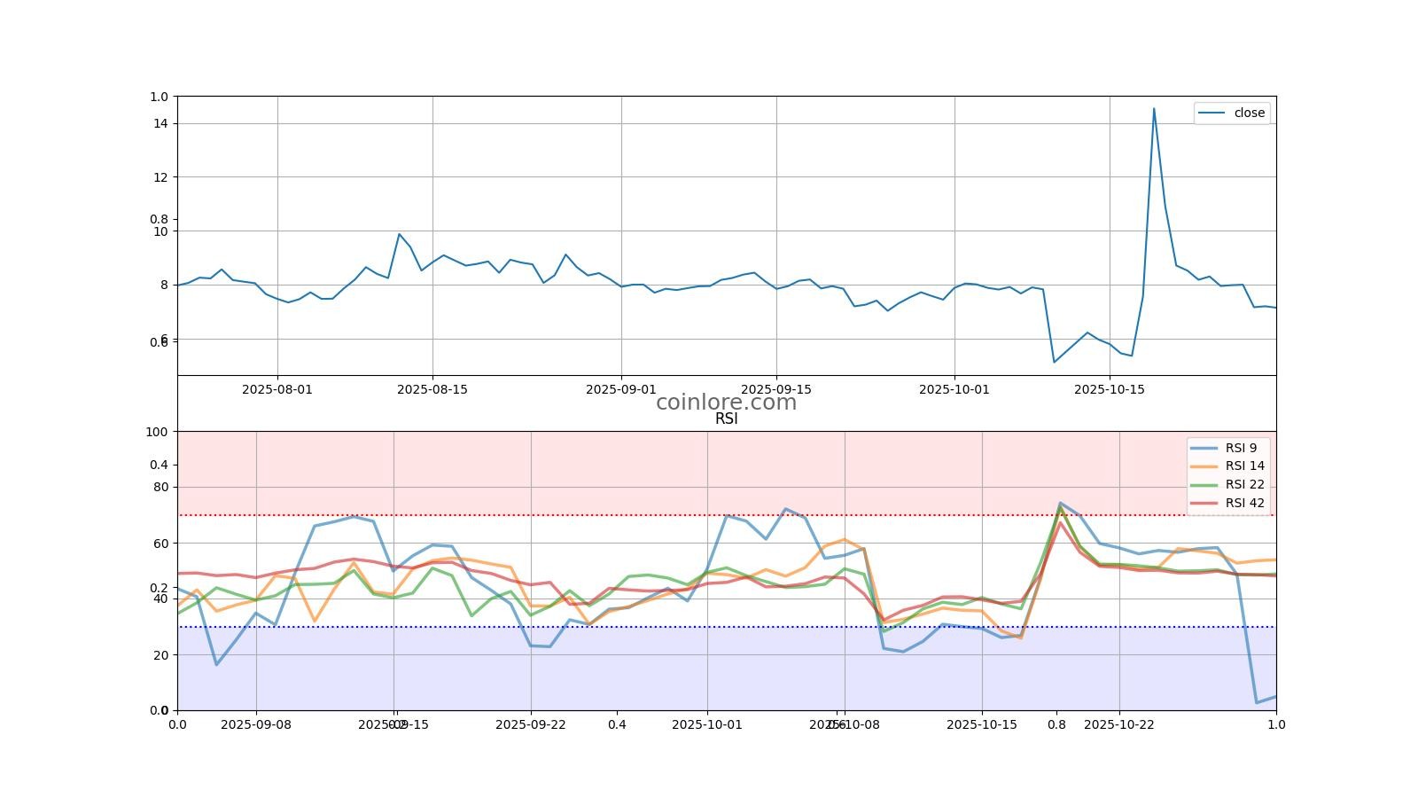 Enzyme RSI indicator