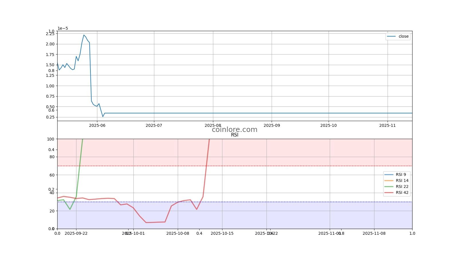 EOS Stable Coin RSI indicator