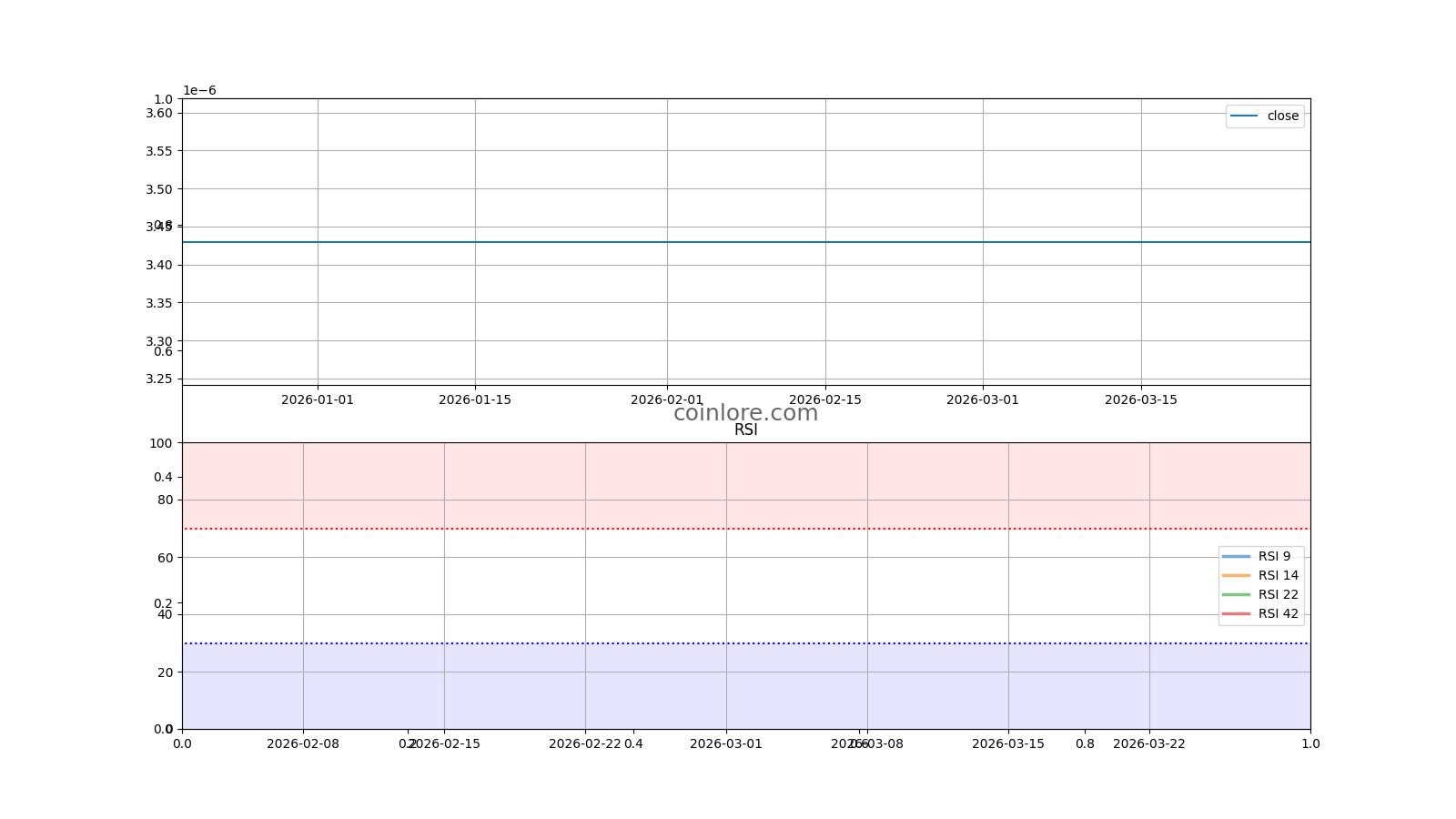 EOS Stable Coin RSI indicator