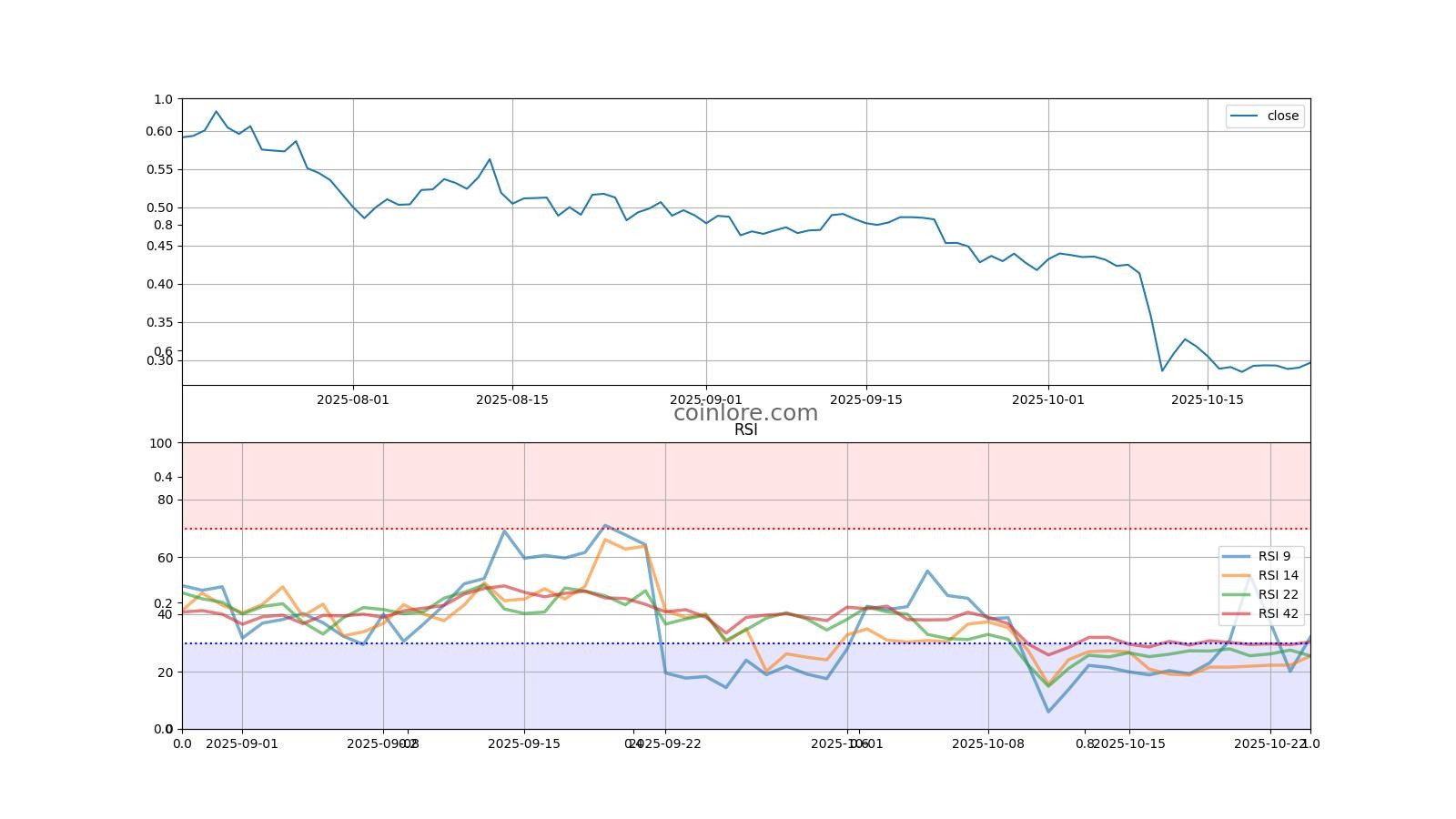 EOS RSI indicator
