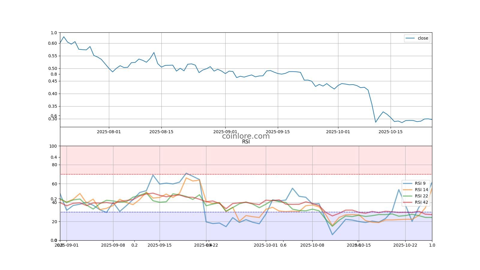 EOS RSI indicator