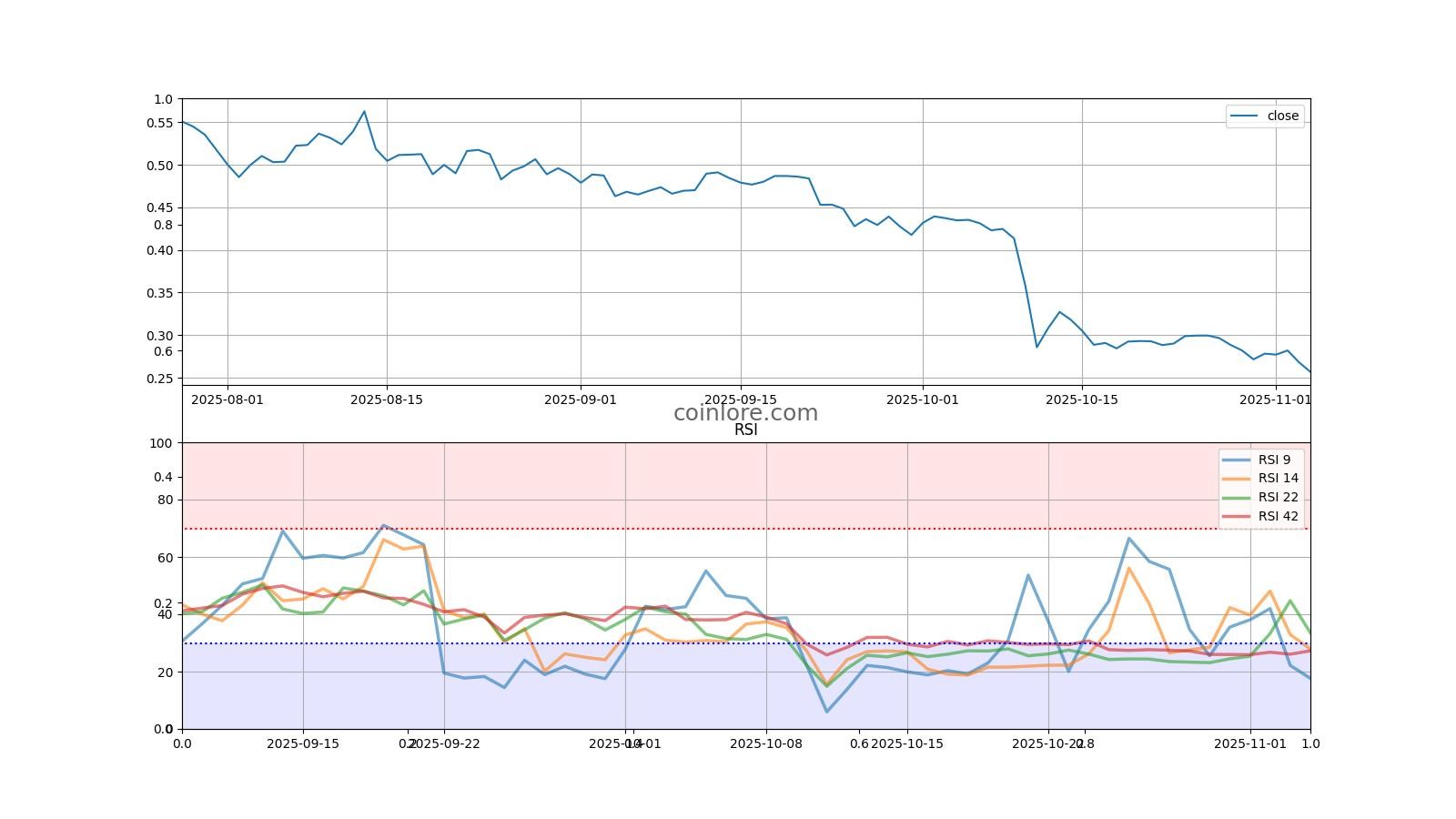 EOS RSI indicator