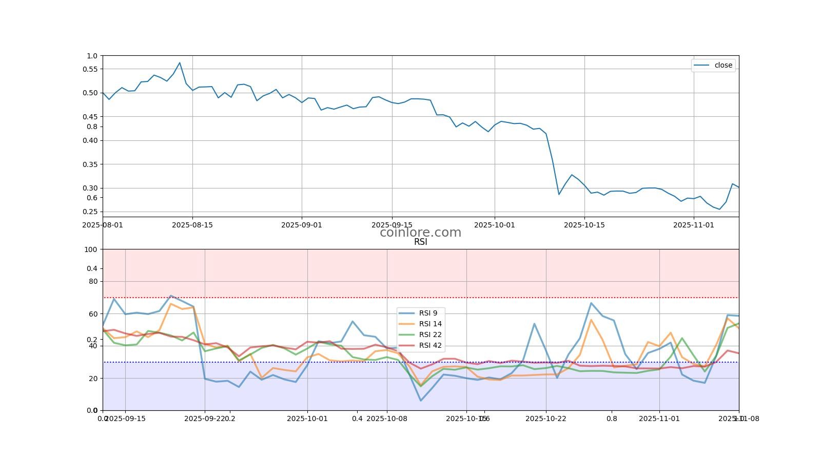 EOS RSI indicator