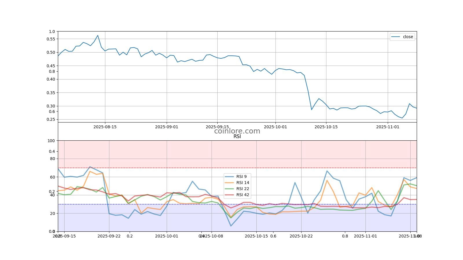 EOS RSI indicator