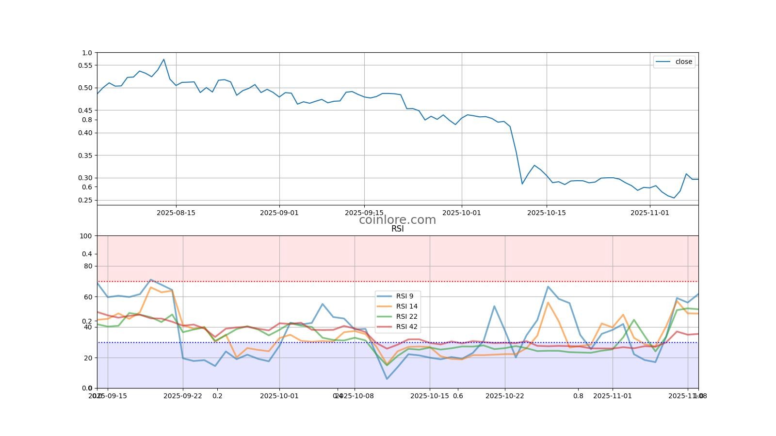 EOS RSI indicator