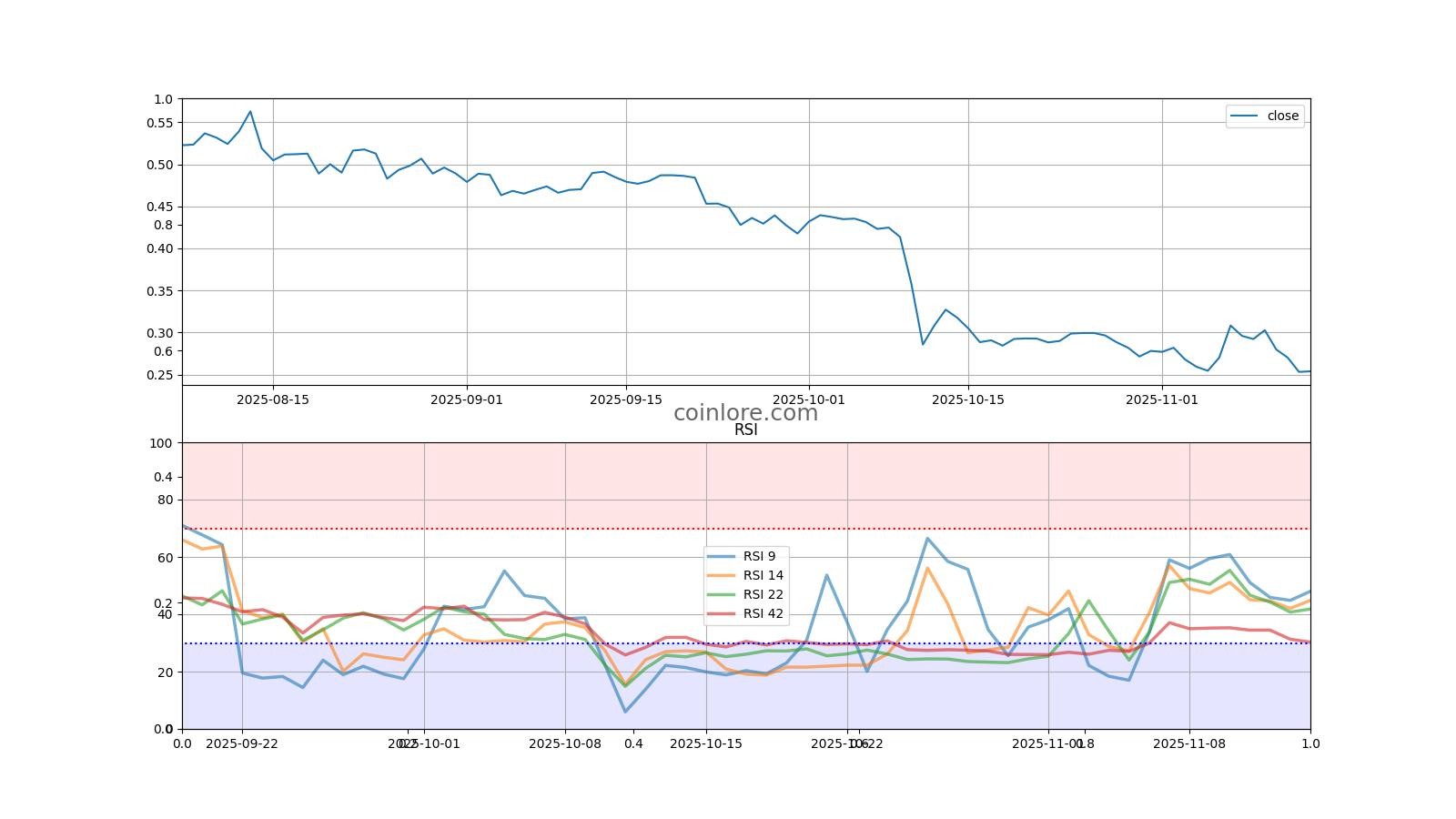 EOS RSI indicator