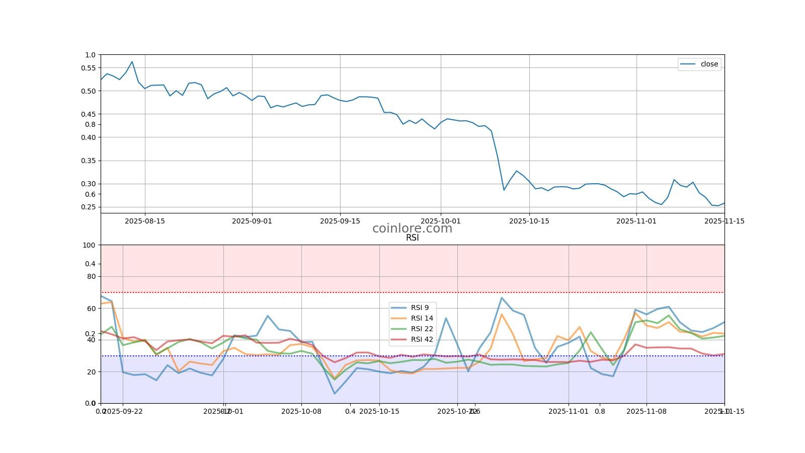 EOS RSI indicator