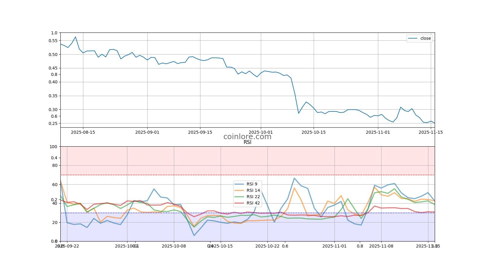 EOS RSI indicator