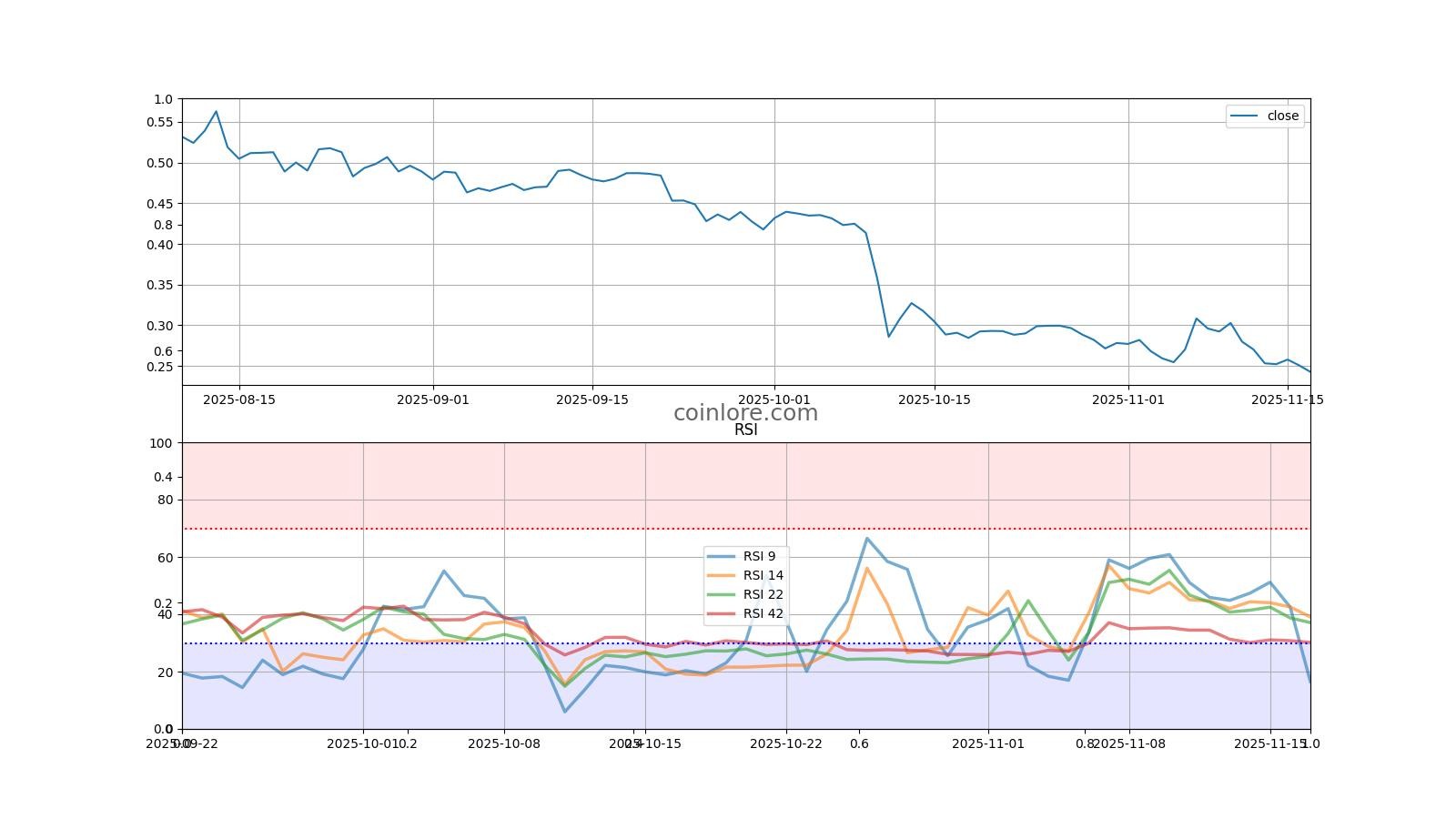 EOS RSI indicator
