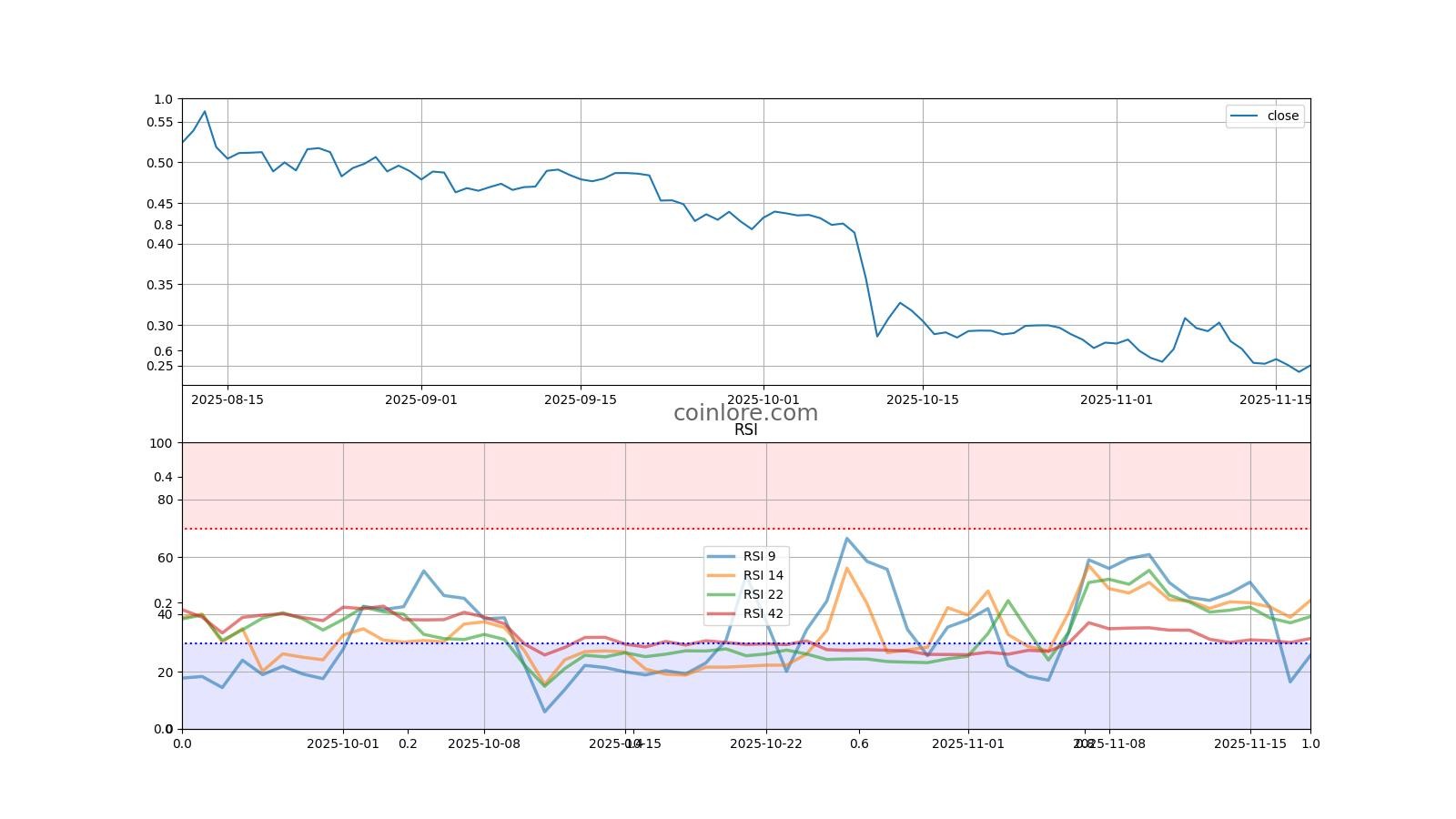 EOS RSI indicator