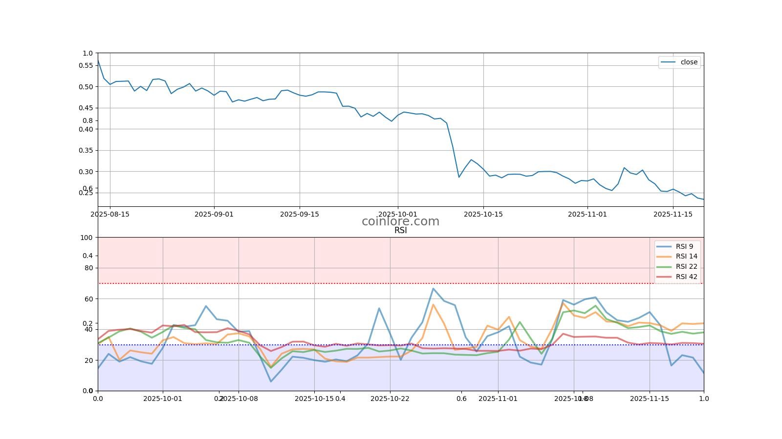 EOS RSI indicator