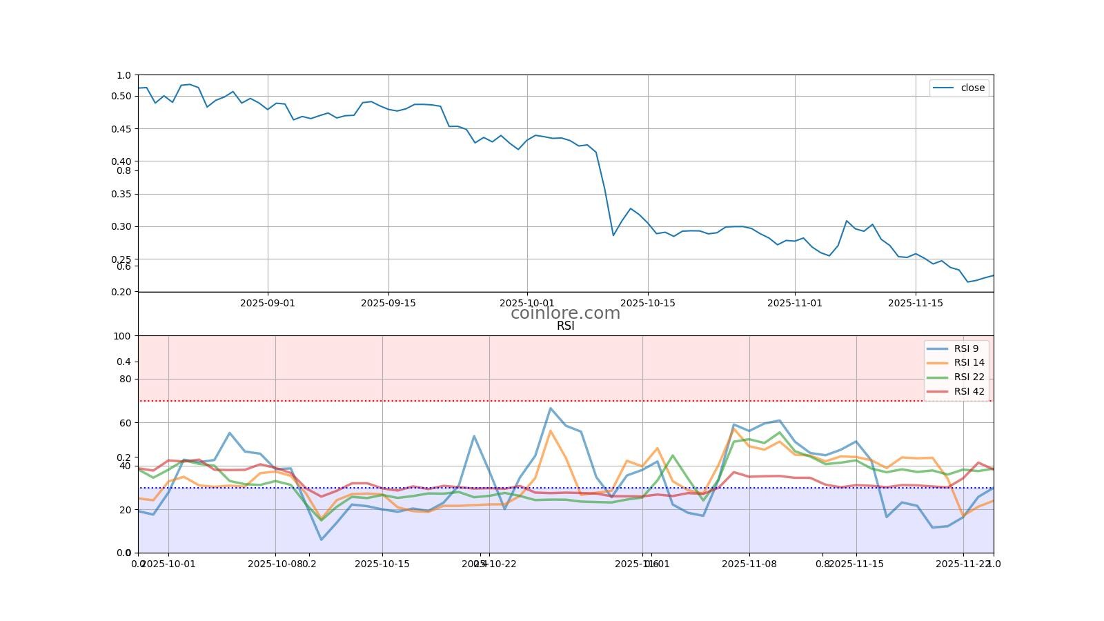 EOS RSI indicator