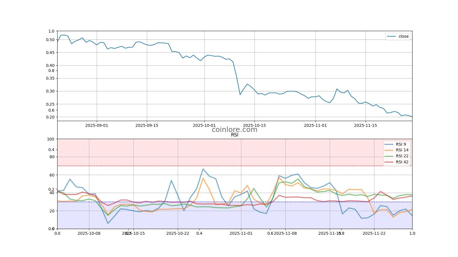 EOS RSI indicator