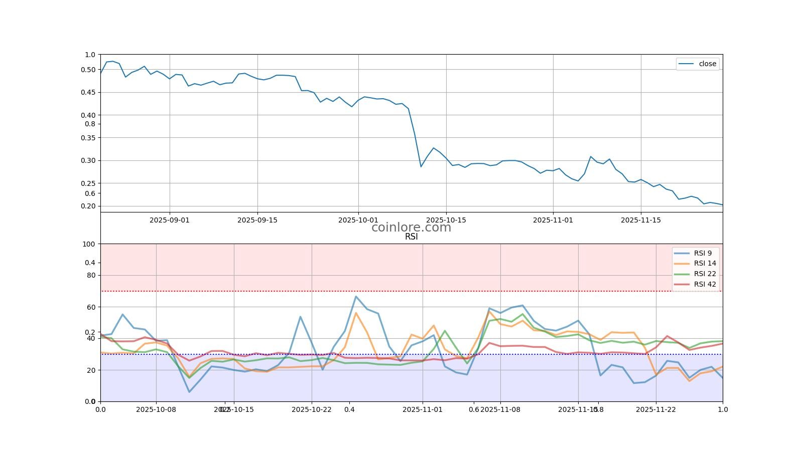 EOS RSI indicator