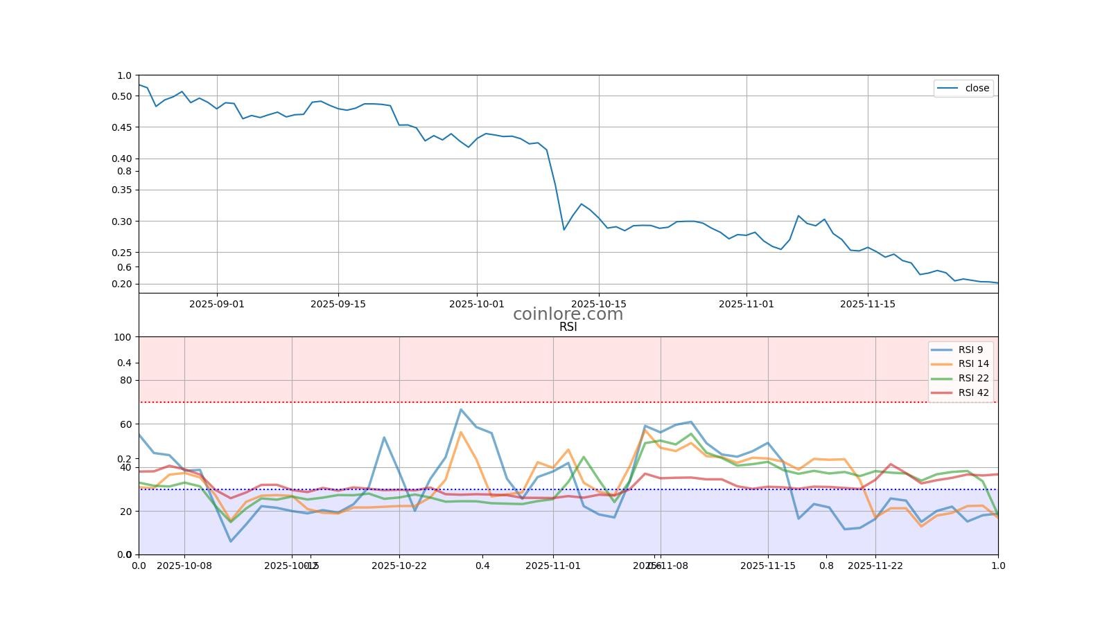 EOS RSI indicator