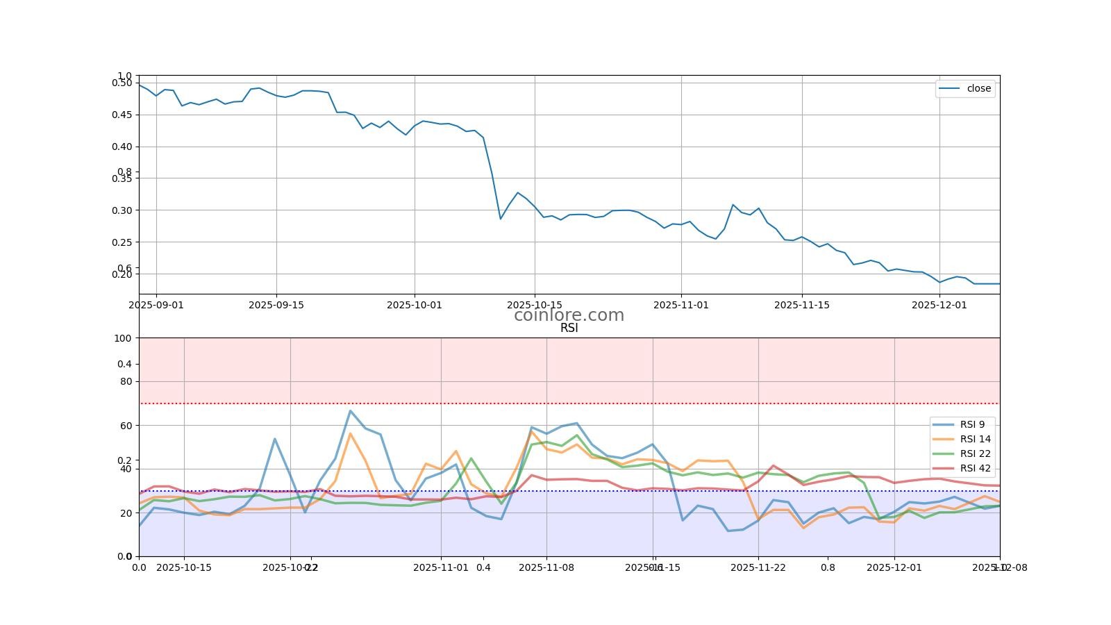 EOS RSI indicator