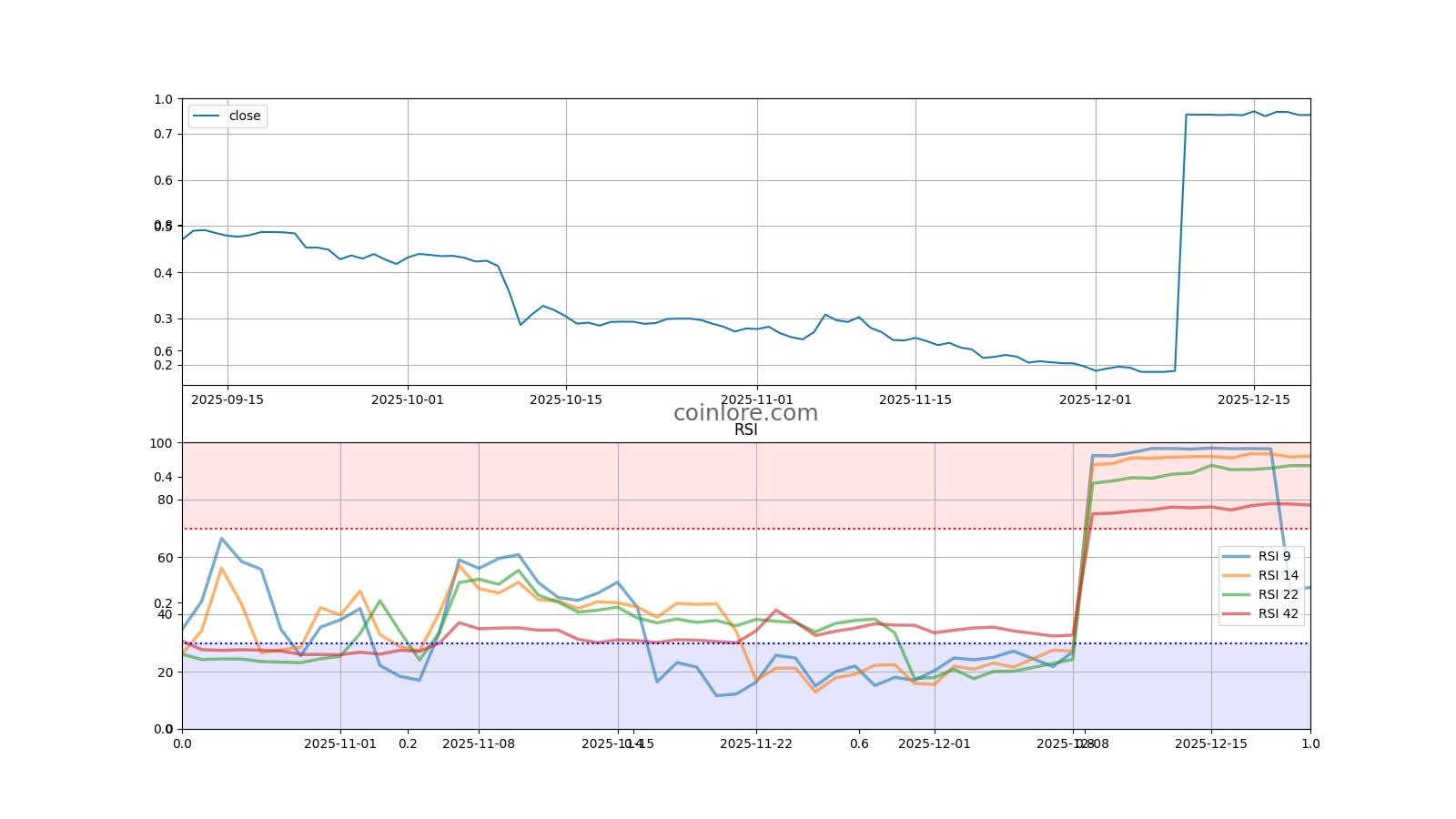 EOS RSI indicator