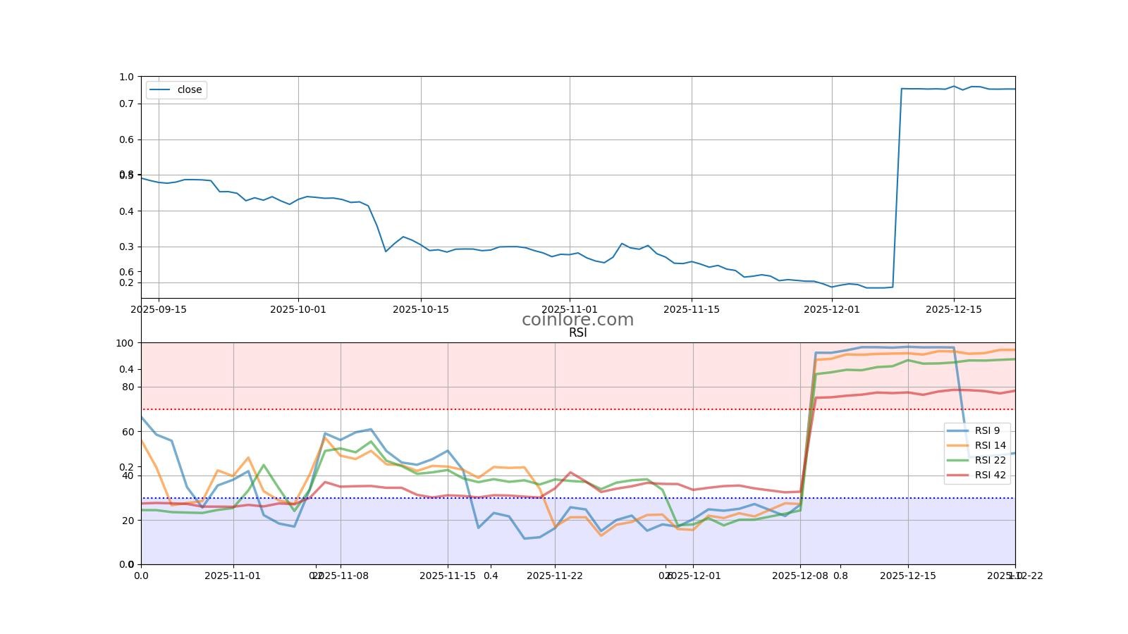 EOS RSI indicator