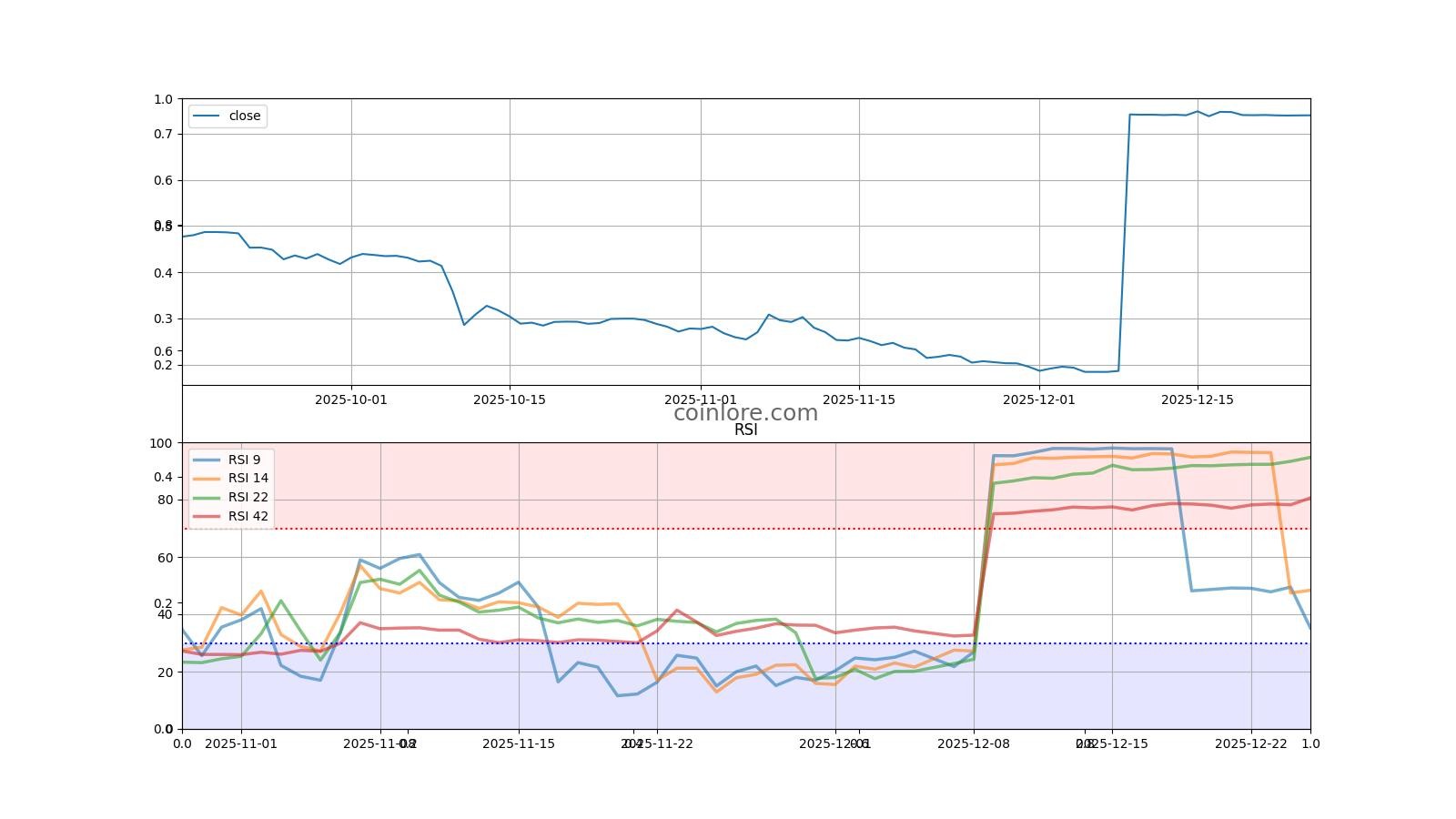 EOS RSI indicator