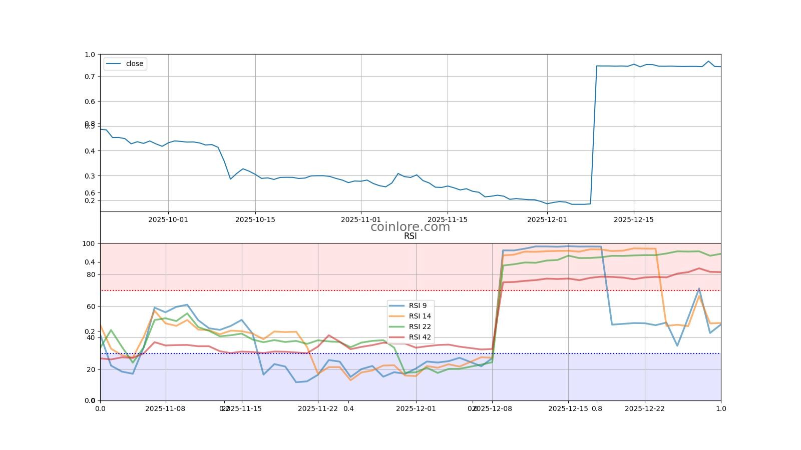 EOS RSI indicator