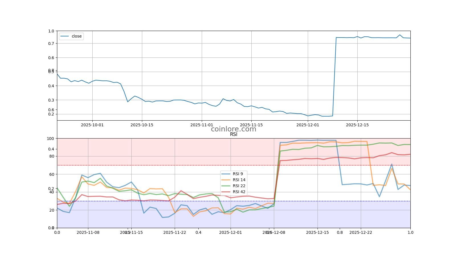 EOS RSI indicator