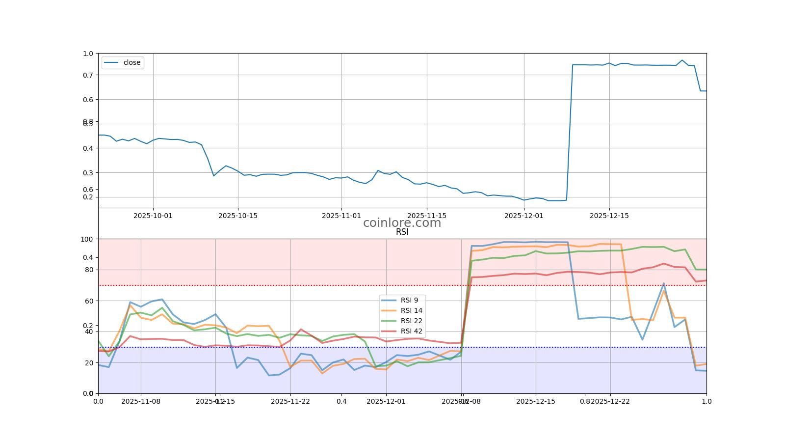 EOS RSI indicator