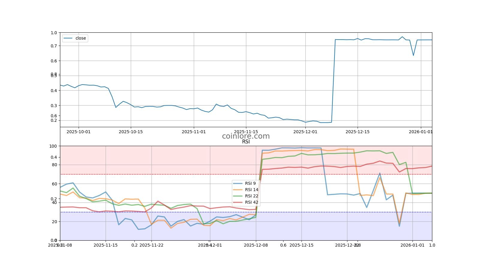 EOS RSI indicator