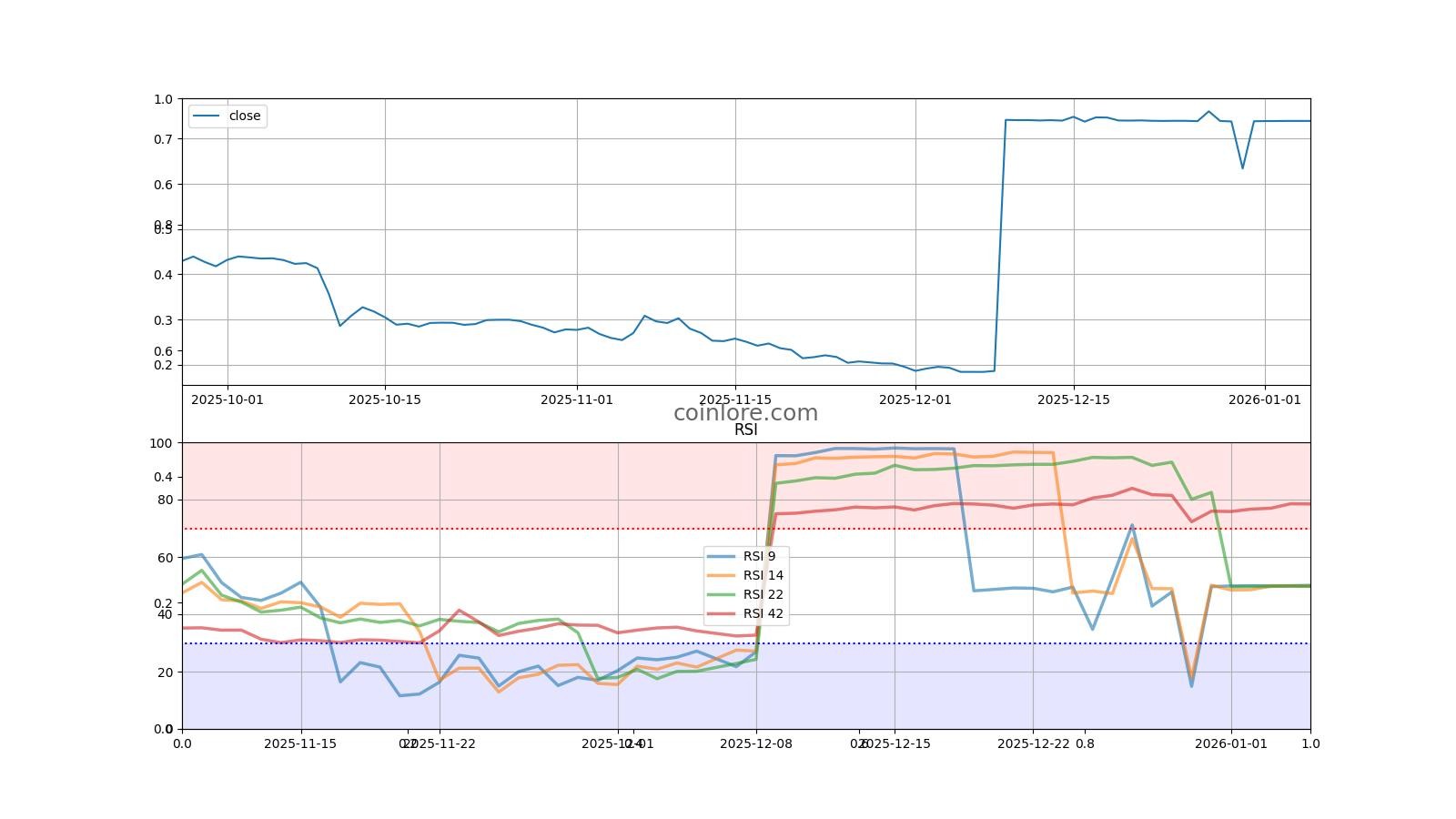 EOS RSI indicator