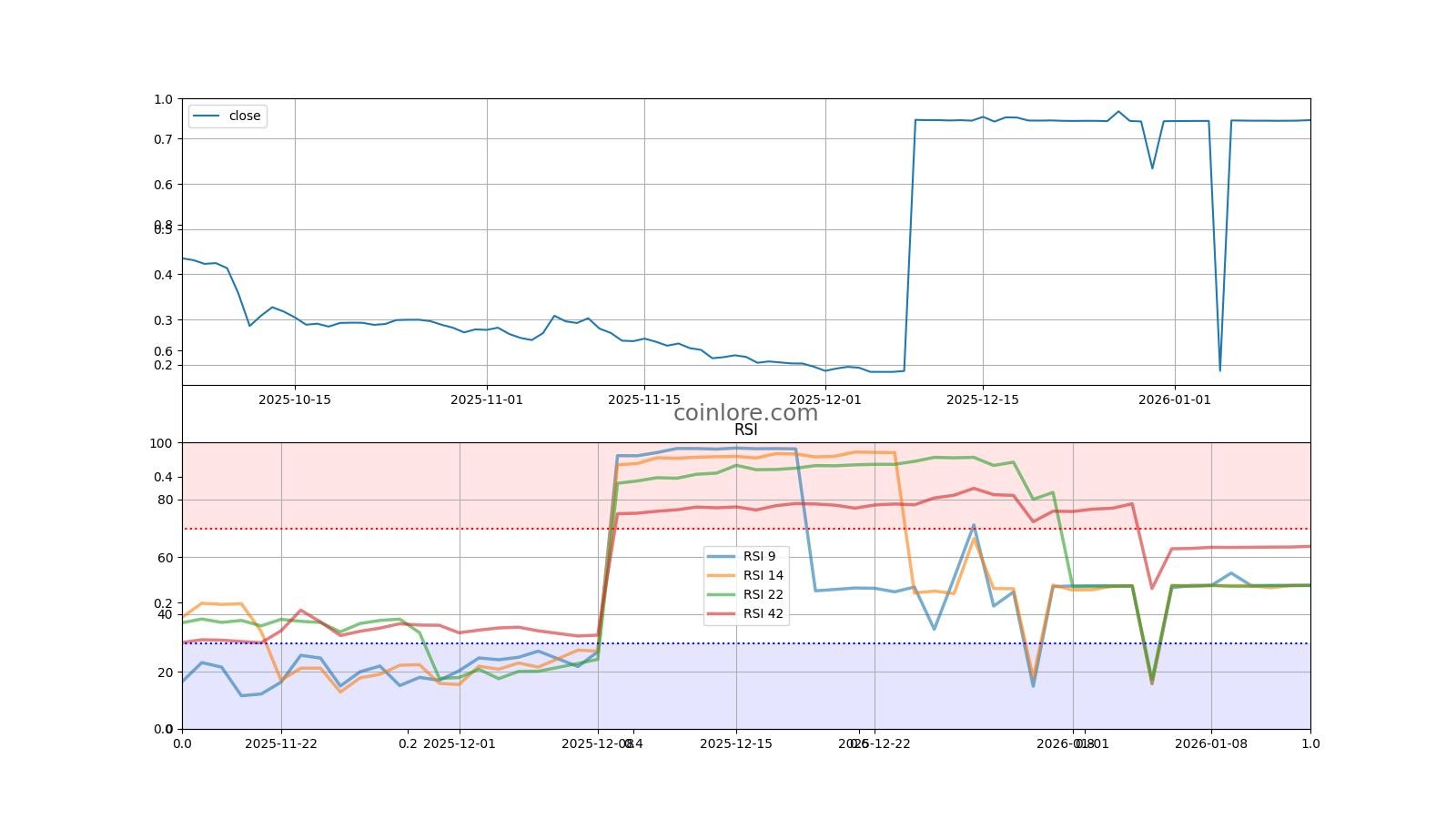 EOS RSI indicator