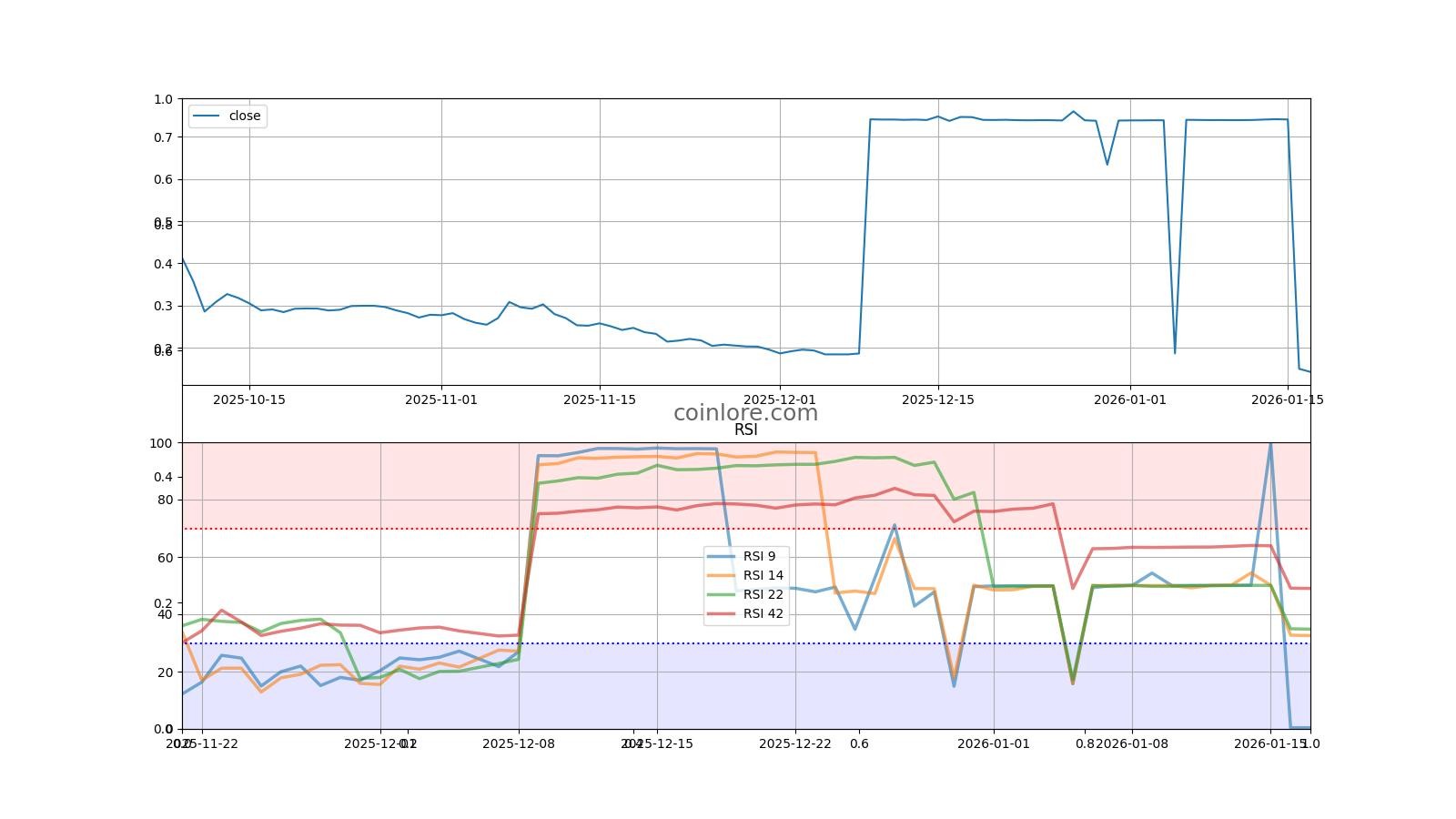 EOS RSI indicator