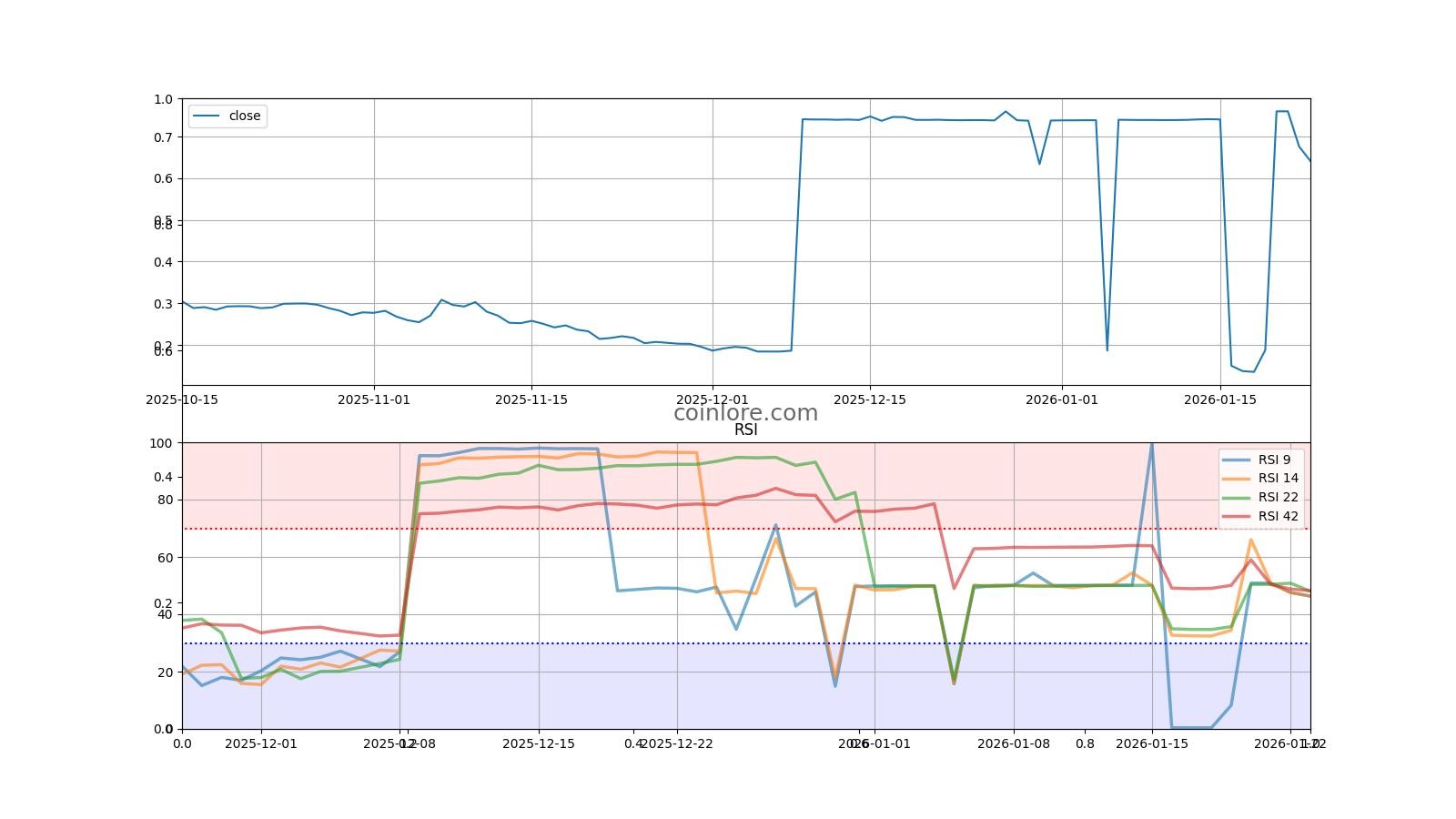 이오스 RSI indicator