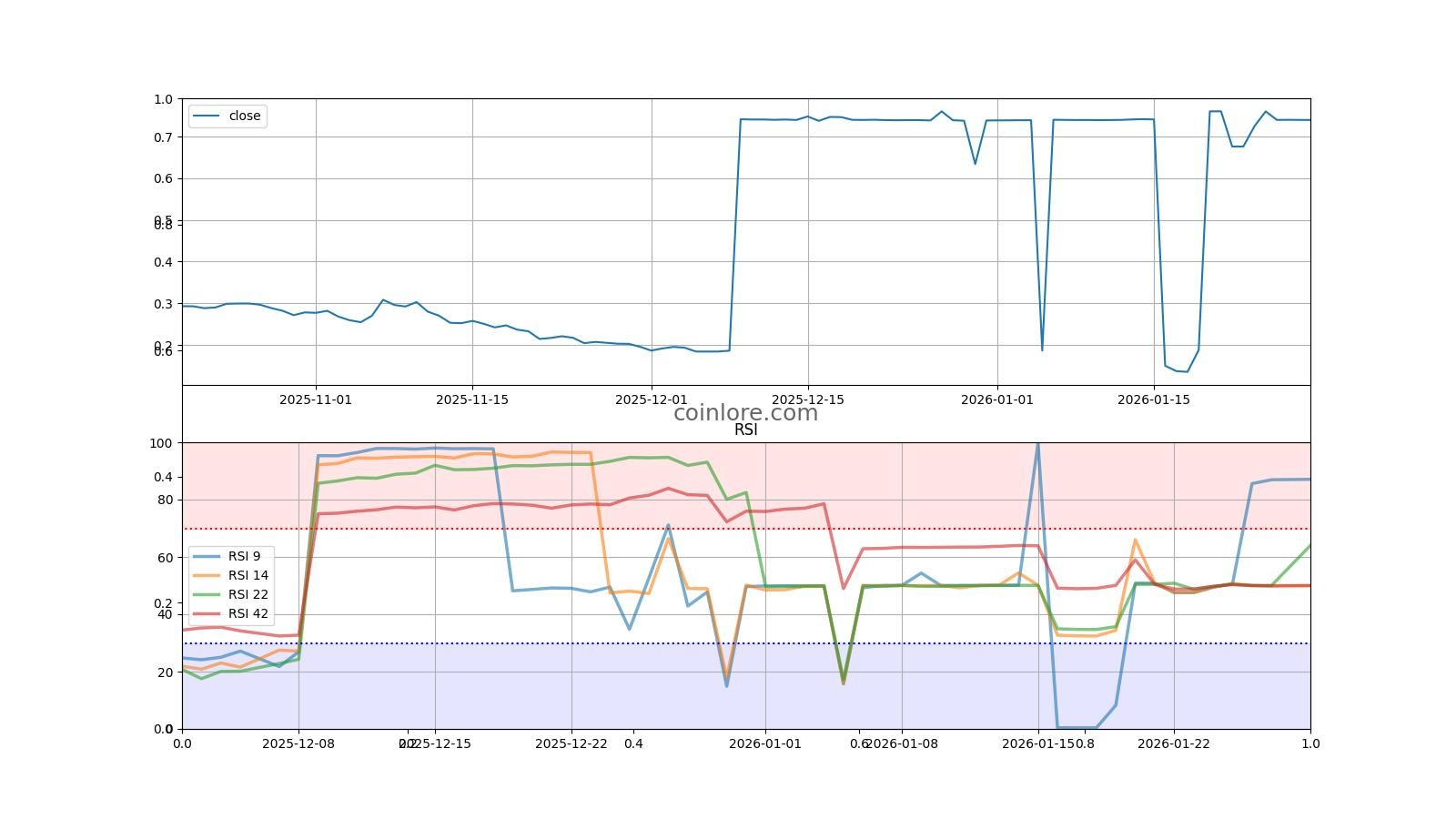 EOS RSI indicator