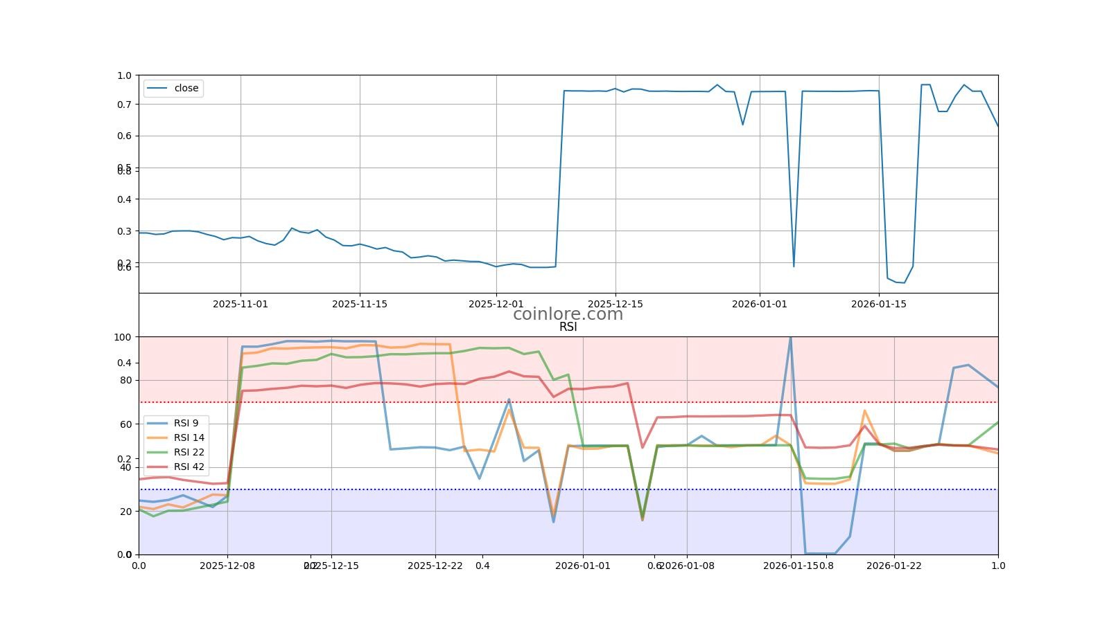 EOS RSI indicator