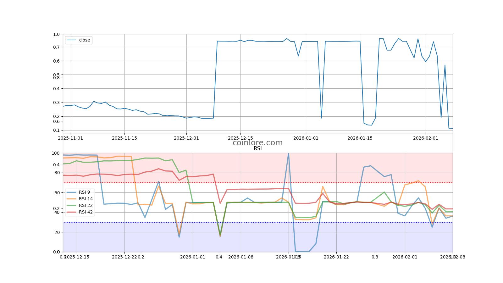 이오스 RSI indicator