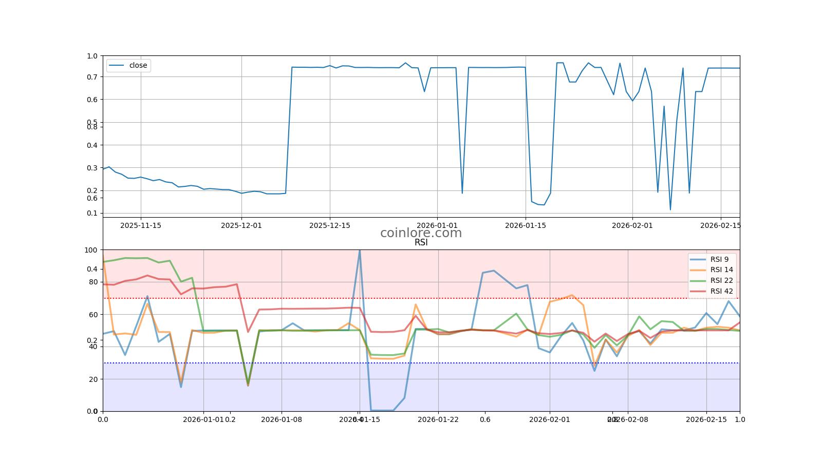 EOS RSI indicator