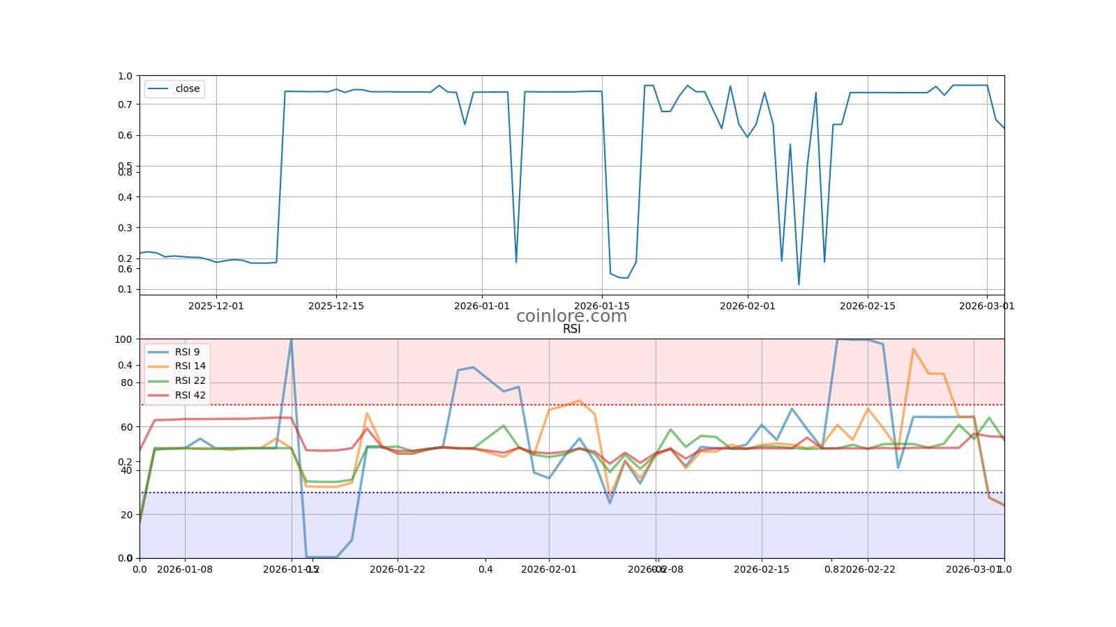 EOS RSI indicator