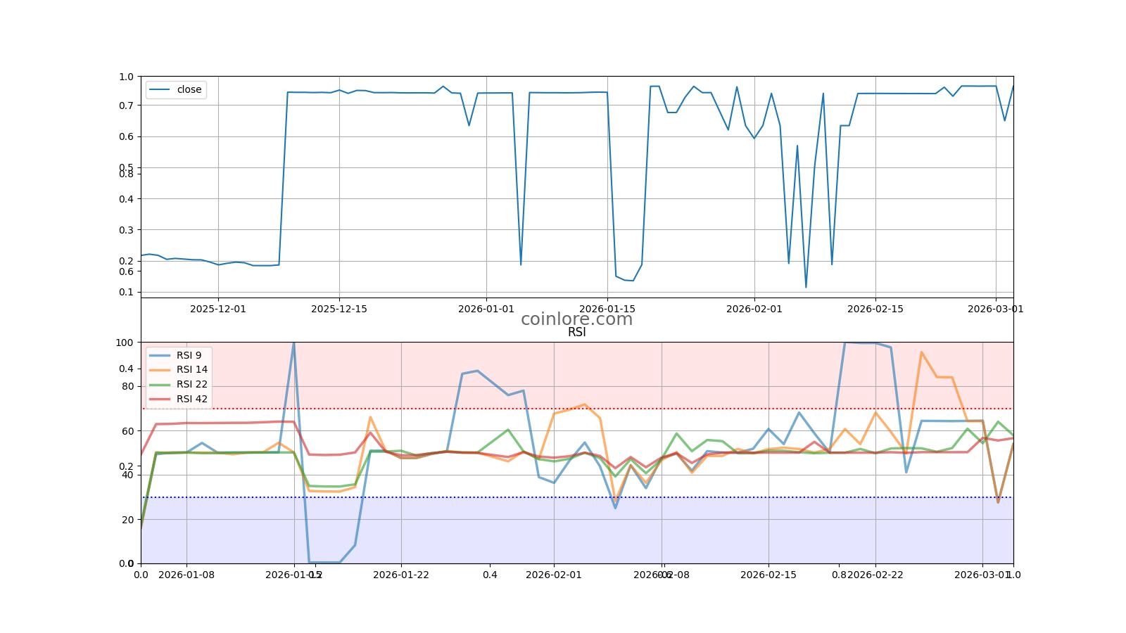 EOS RSI indicator