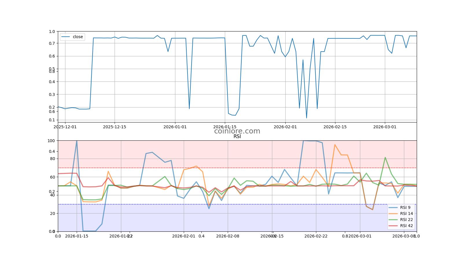 이오스 RSI indicator