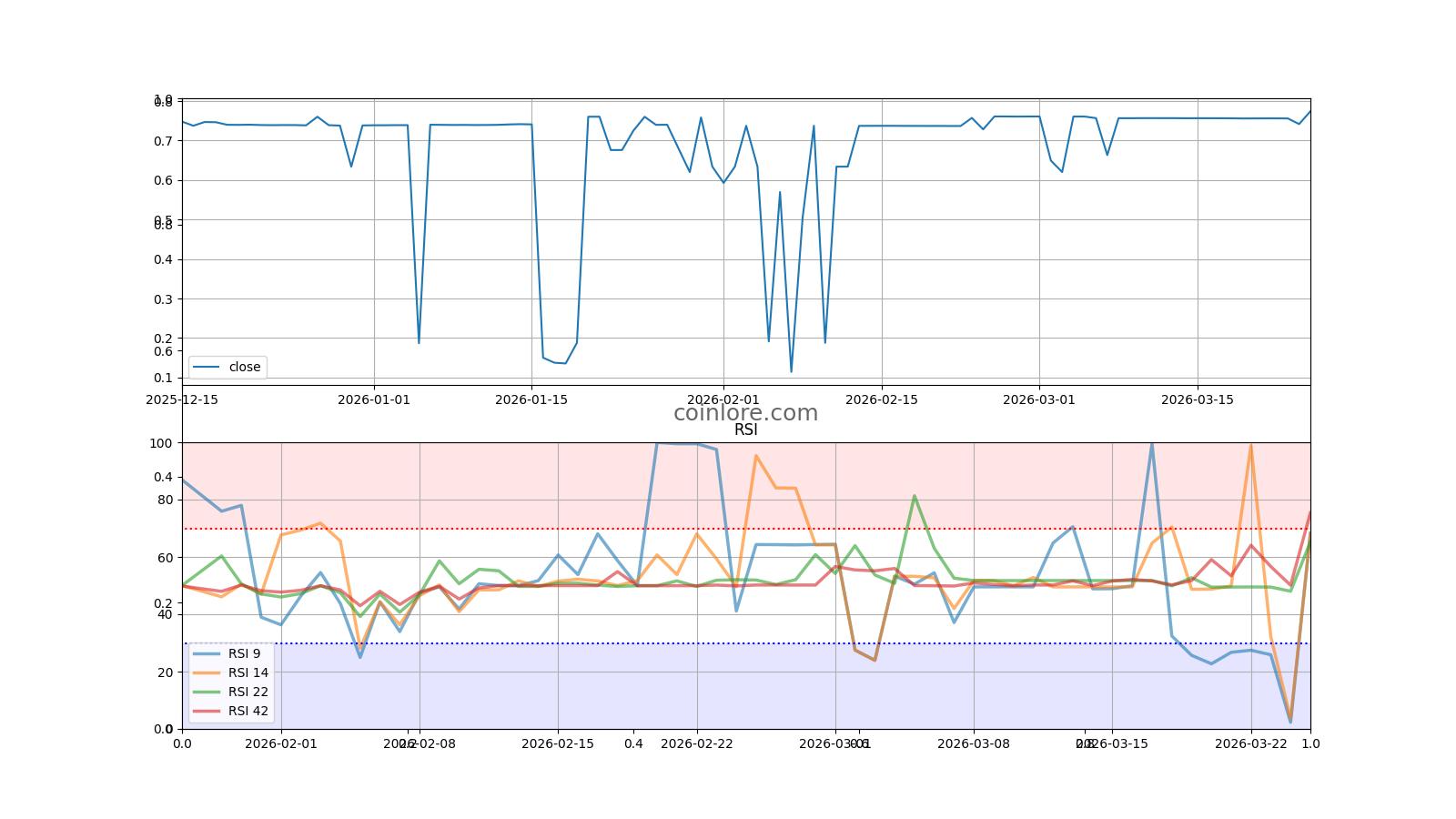 이오스 RSI indicator