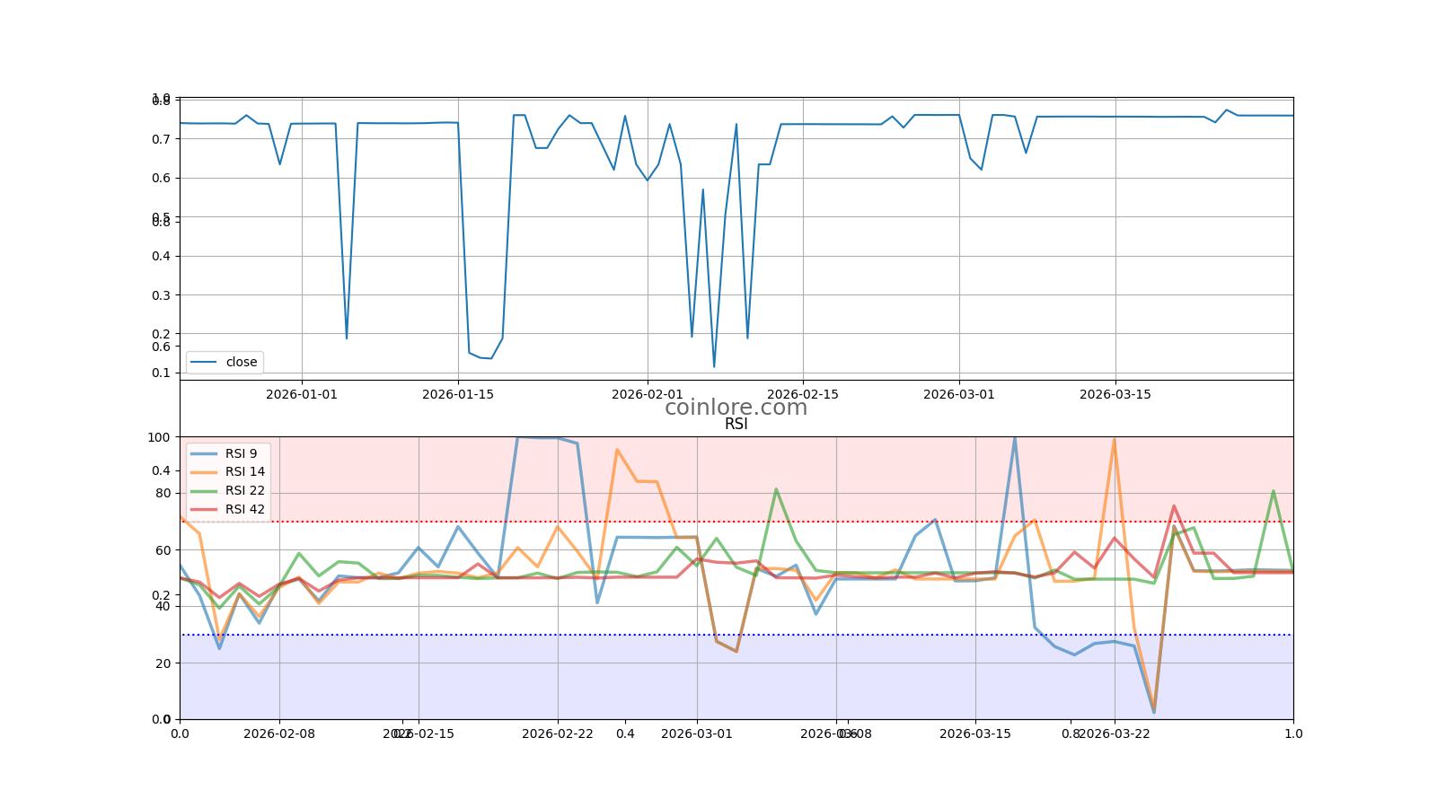 EOS RSI indicator