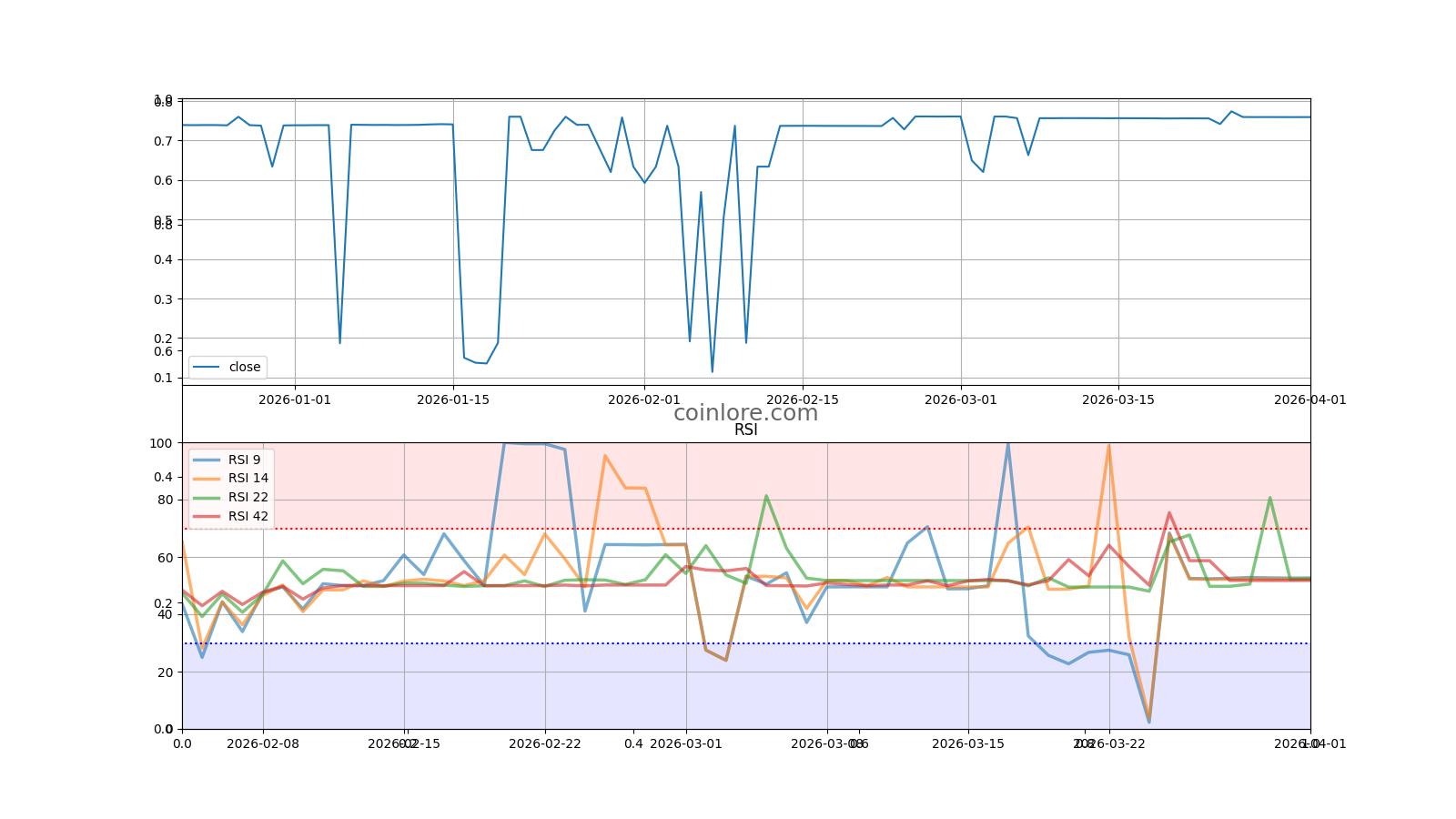 이오스 RSI indicator