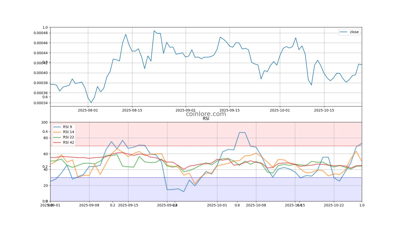 EosDAC RSI indicator