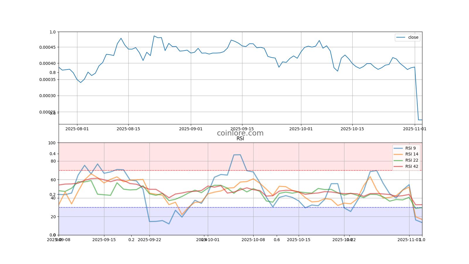 eosDAC RSI indicator