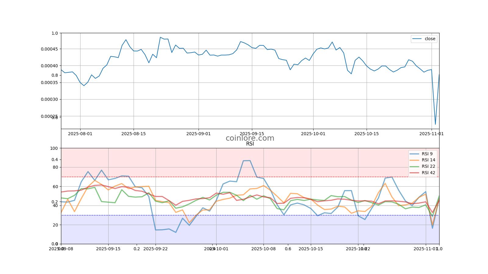 EosDAC RSI indicator