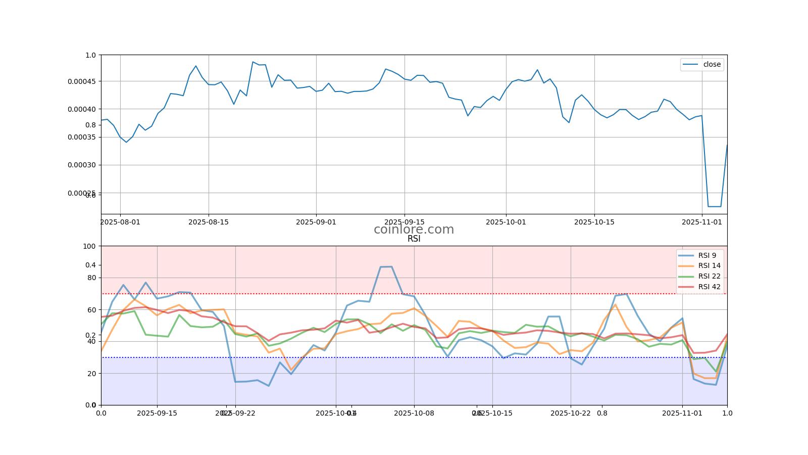 EosDAC RSI indicator