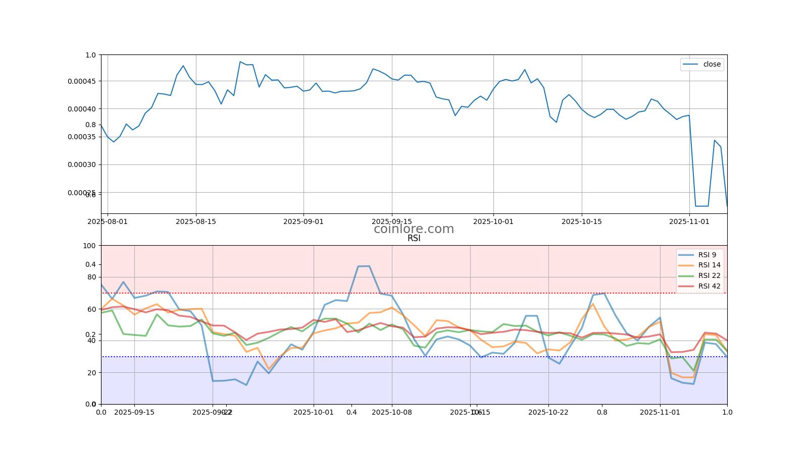 EosDAC RSI indicator