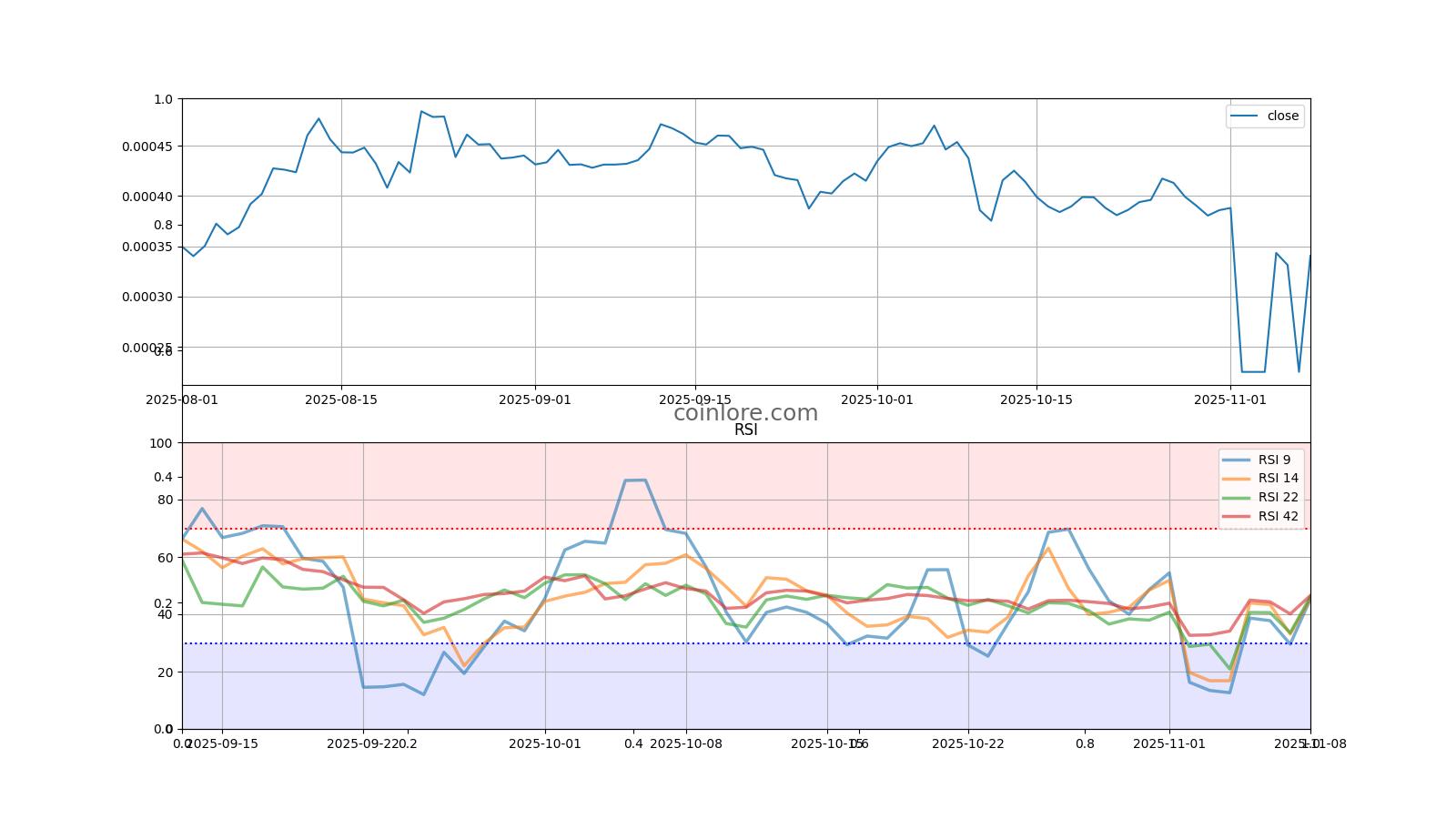 EosDAC RSI indicator