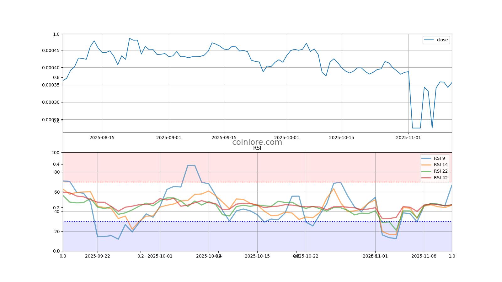 EosDAC RSI indicator