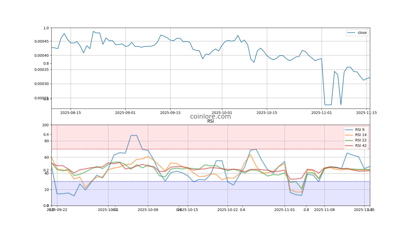EosDAC RSI indicator